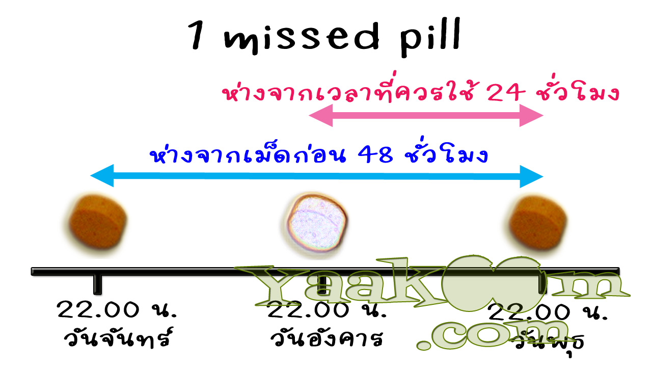 ถ้าลืมกินยาคุม 1 วัน แบบ 21 เม็ด - ยาคุมดอทคอม